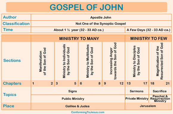 Gospel of John Chart - Gospel of John Overview Gospel of John Chart - Gospel of John Overview