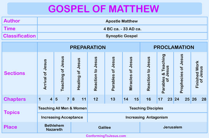 Gospel of Matthew Chart - Gospel of Matthew Overview
